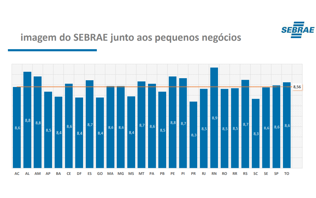 Sebrae-RN é o melhor avaliado por donos de pequenos negócios do estado ...